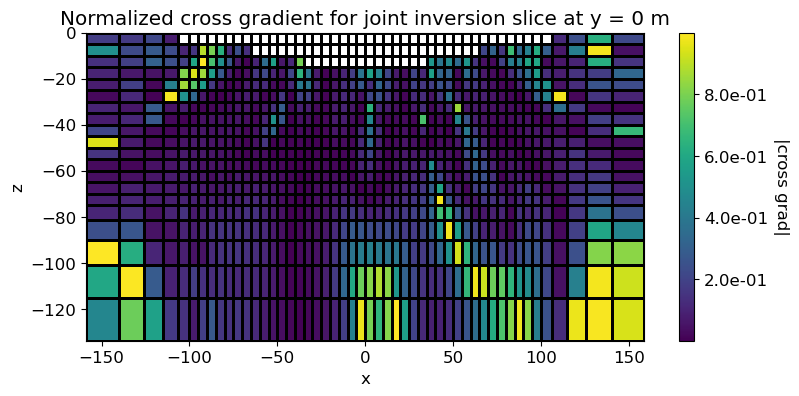 Cross Gradient Joint Inversion Of Gravity And Magnetic Anomaly Data Simpeg User Tutorials