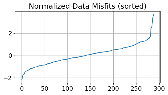 3D Inversion of TMI Data to Recover a Susceptibility Model - SimPEG User Tutorials