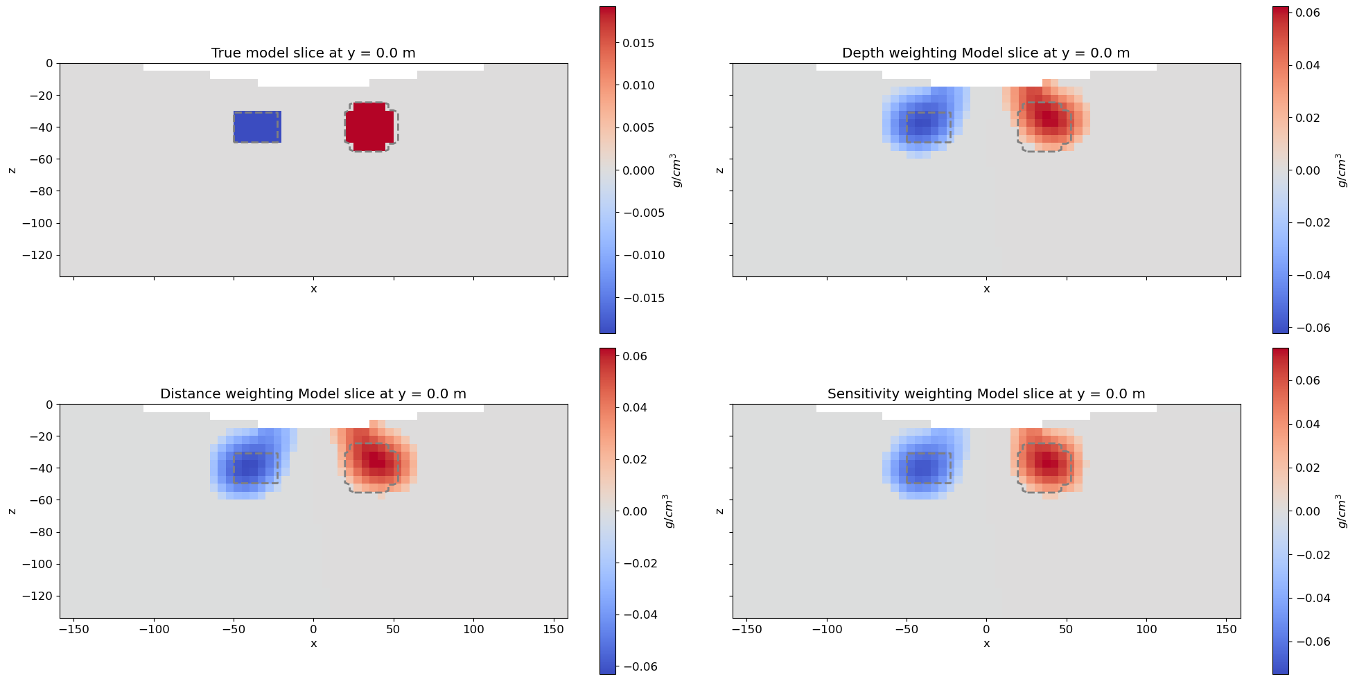 Compare weighting strategy with Inversion of surface Gravity Anomaly Data - SimPEG User Tutorials