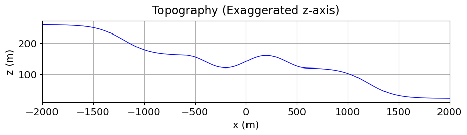 2.5D DC Resistivity Inversion - SimPEG User Tutorials
