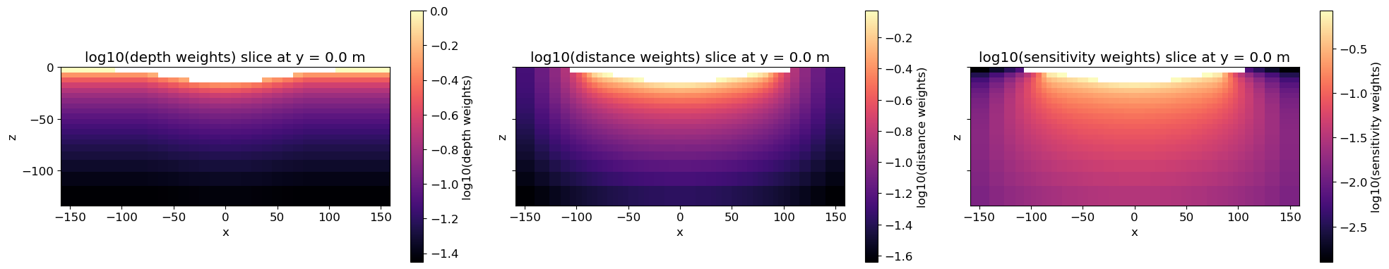 Compare weighting strategy with Inversion of surface Gravity Anomaly Data - SimPEG User Tutorials