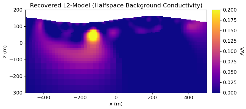 2.5D IP Inversion - SimPEG User Tutorials
