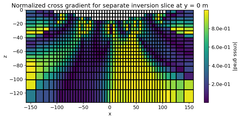 Cross-gradient Joint Inversion of Gravity and Magnetic Anomaly Data - SimPEG User Tutorials