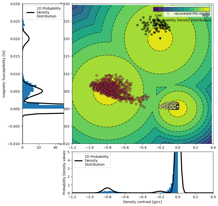 Joint PGI of Gravity + Magnetic on an Octree mesh using full petrophysical information - SimPEG ...