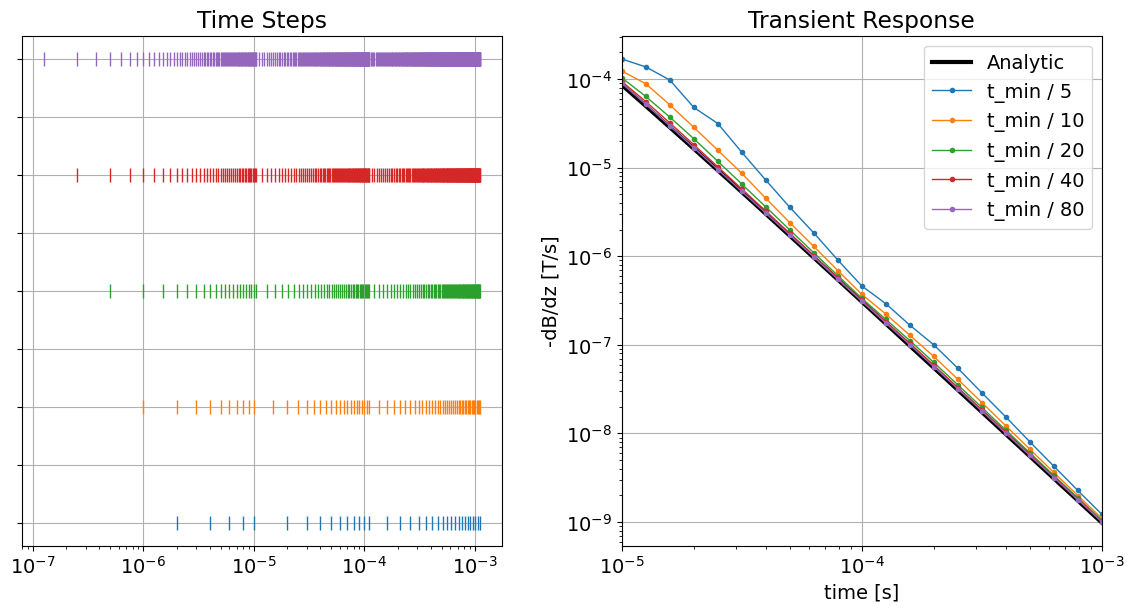 Fundamentals of Finite Volume for TDEM Simulations - SimPEG User Tutorials