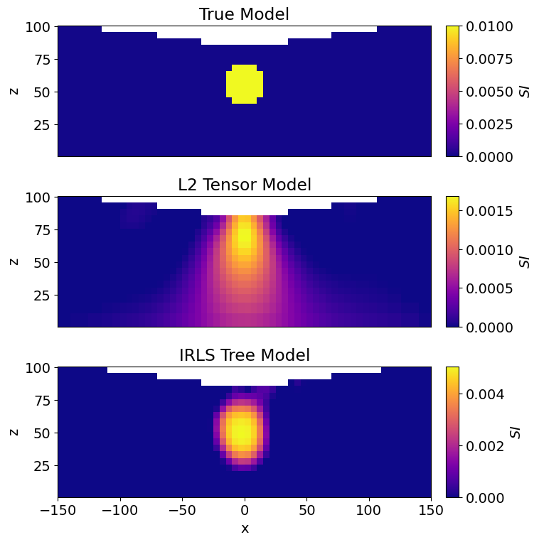 3D Inversion of TMI Data to Recover a Susceptibility Model - SimPEG User Tutorials