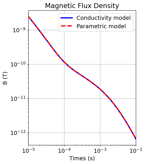 1D Forward Simulation for a Single Sounding - SimPEG User Tutorials