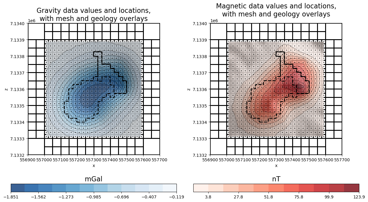 Joint PGI of Gravity + Magnetic on an Octree mesh without petrophysical information - SimPEG ...