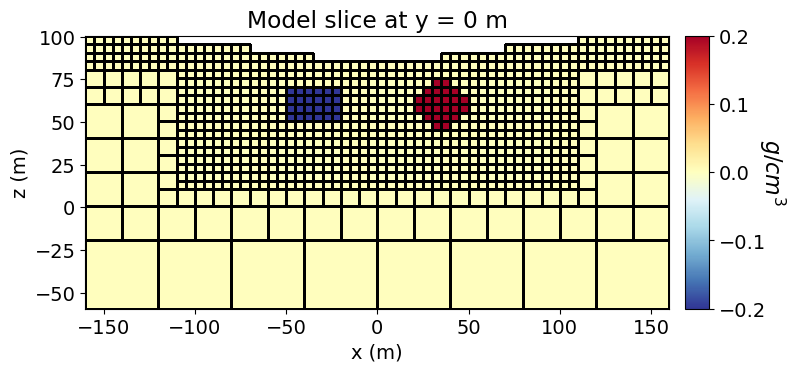 3D Forward Simulation of Gravity Gradiometry Data - SimPEG User Tutorials