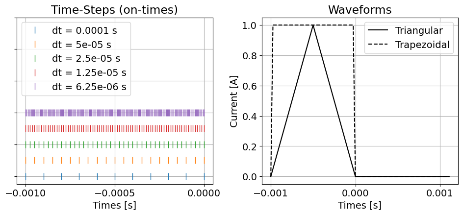 Fundamentals of Finite Volume for TDEM Simulations - SimPEG User Tutorials