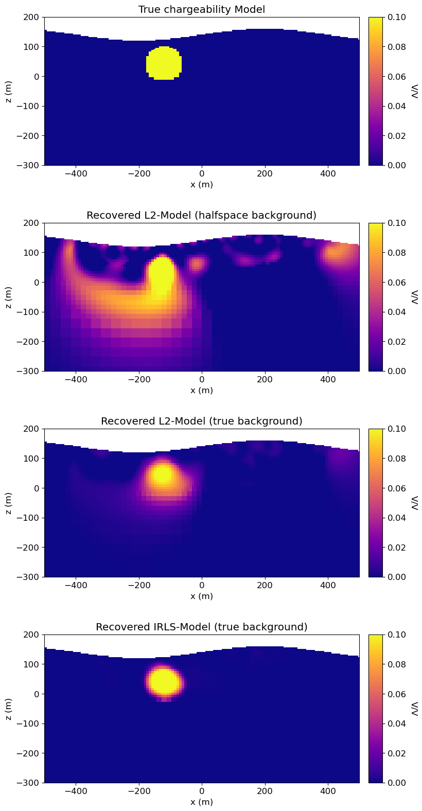 2.5D IP Inversion - SimPEG User Tutorials