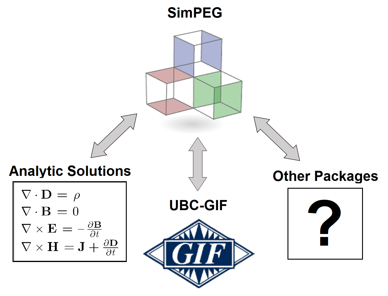 SimPEG Code Validations Book — SimPEG Package Code Validations